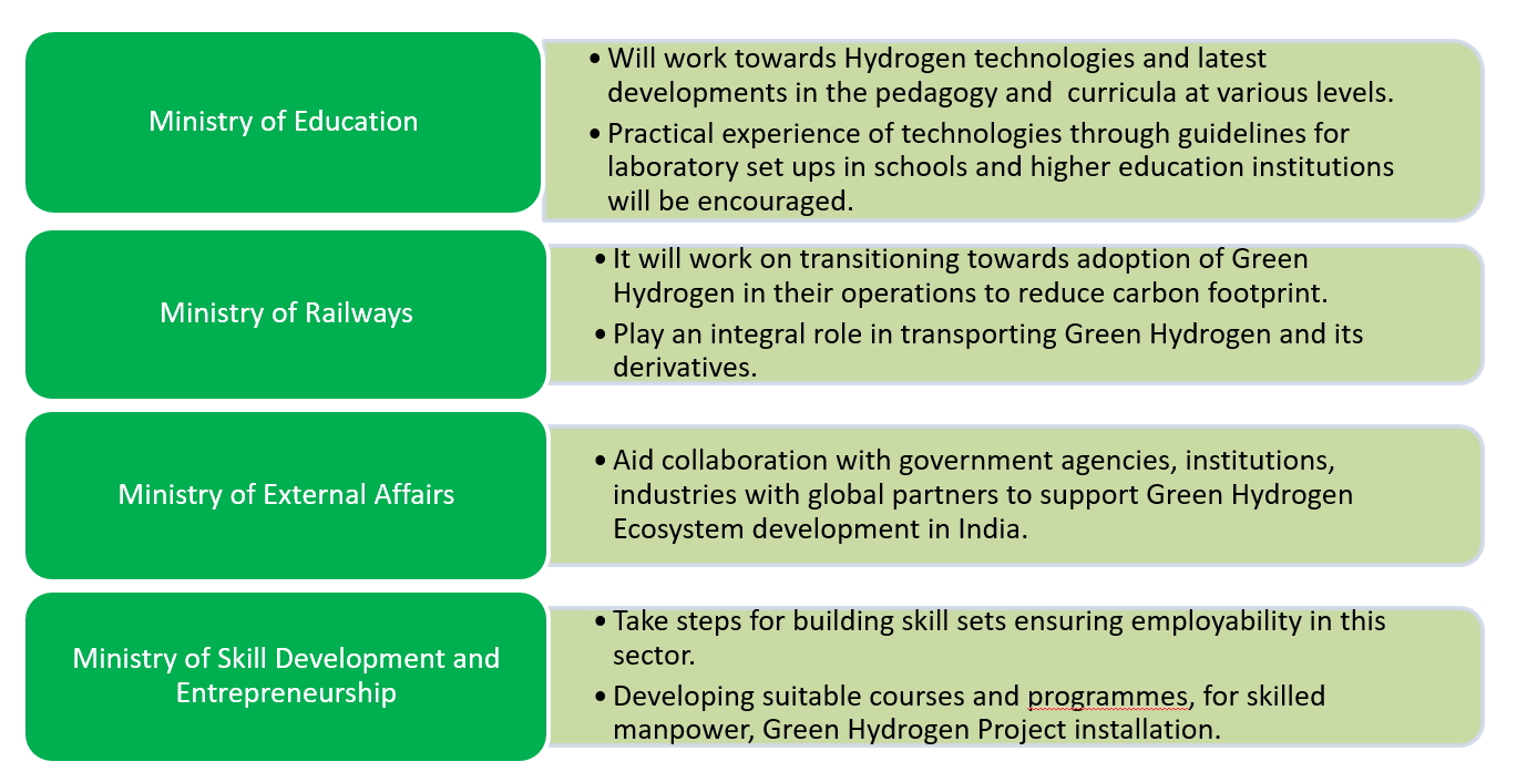 National Green Hydrogen Mission – Powering Sustainable India